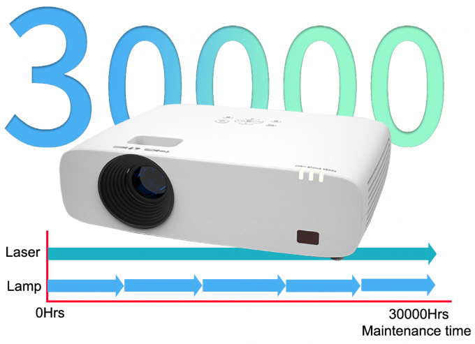 5500 Lumen Triple Laser Projector For Movie Theater / Home Theater